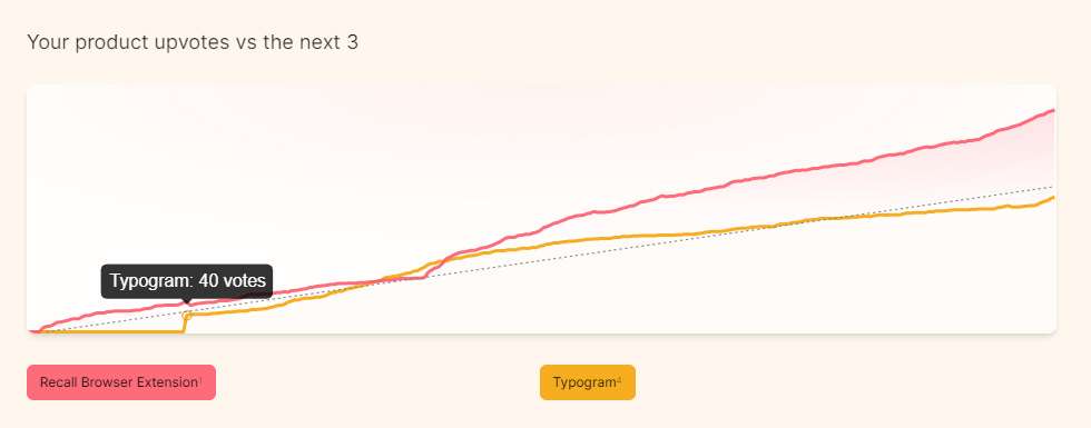 Learnings From Our Second Product Hunt Launch - Typogram Blog