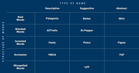 The Ultimate Guide for Creating a Brand Name - Typogram Blog